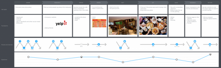 Customer Journey Map — Step-by-Step Guide with Examples