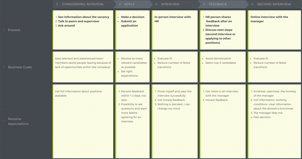 How to build an employee journey map for the first time