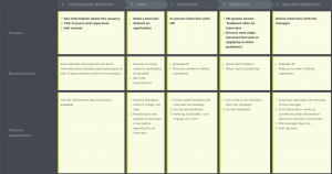 How to build an employee journey map for the first time