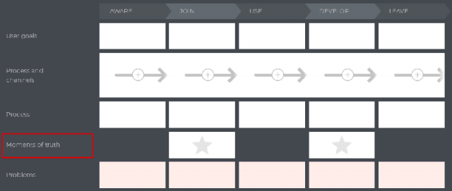 Moments of Truth in Customer Journey Mapping - UXPressia Blog
