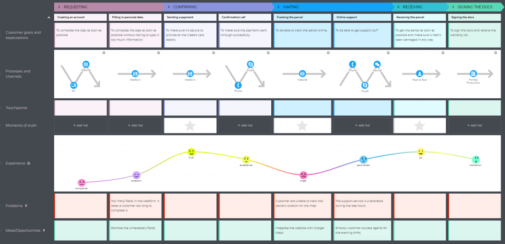 E-commerce customer journey map example as a guide