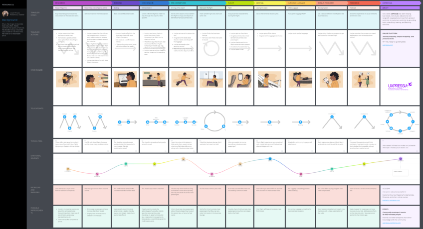 Updated CJM Template for Avia Travel: The Sky's No Limit
