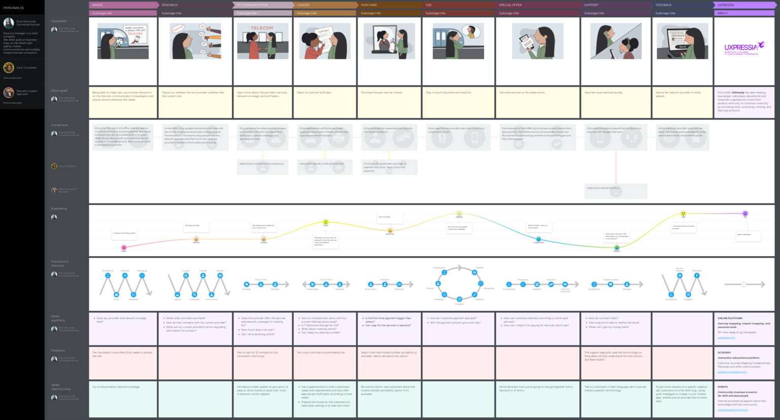 How to map telecom customer journey | + free template How to map telecom customer journey | + free template