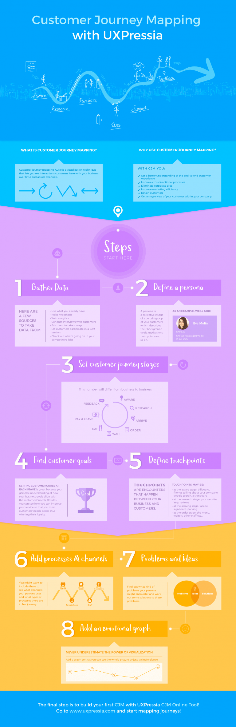 Customer Journey Mapping Guide in 1 Picture – UXPressia Blog