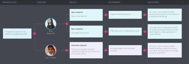 How to map telecom customer journey | + free template
