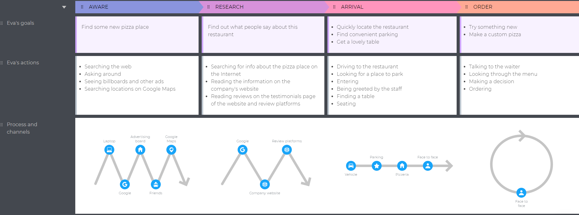 How to Create a Customer Journey Map — Guide & Examples