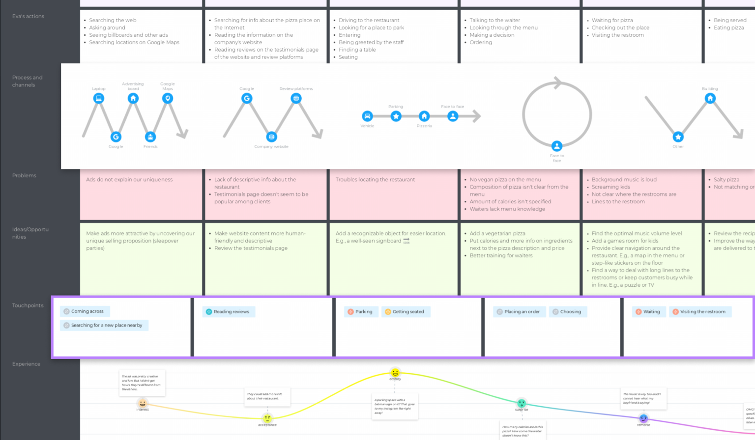 How to Create a Customer Journey Map: Guide + Examples