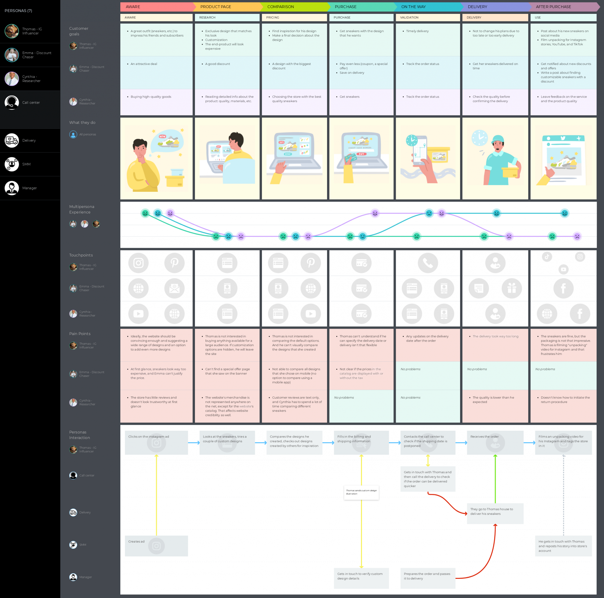 Multiple personas JM template: the sneakers store visitors journey map