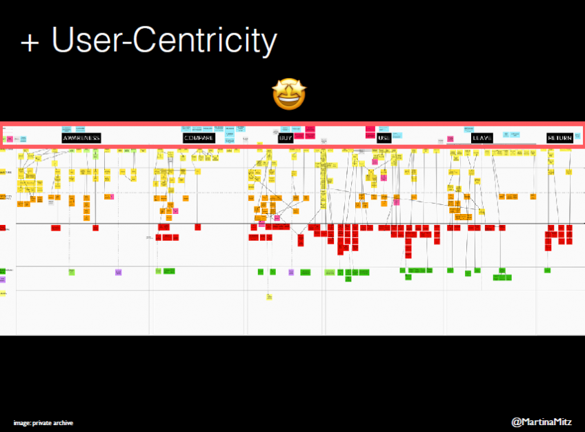 Service Blueprint: how to design a seamless service process