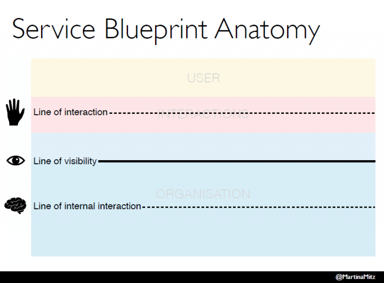 Service Blueprint: how to design a seamless service process