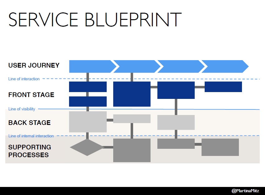 Service Blueprint How To Design A Seamless Service Process