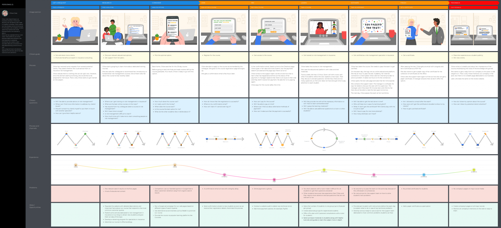 How to create an online student journey map (+ template)
