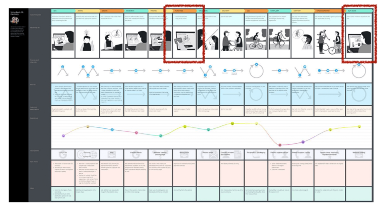 Behavioral science principles in journey mapping—UXPressia Blog