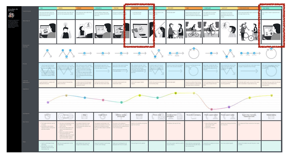 Behavioral science principles in journey mapping—UXPressia Blog