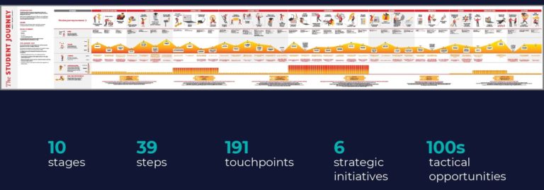 Improving university experience: a student journey map case study