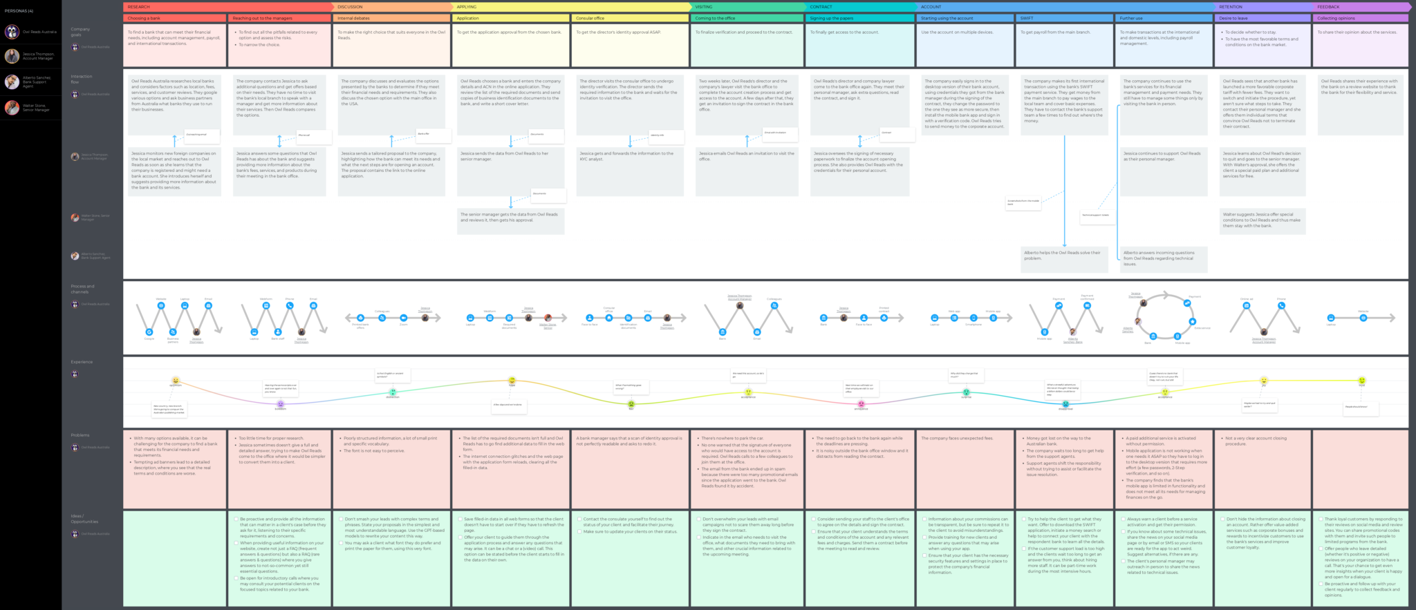 Smoothing corporate banking customer journey (+ template)