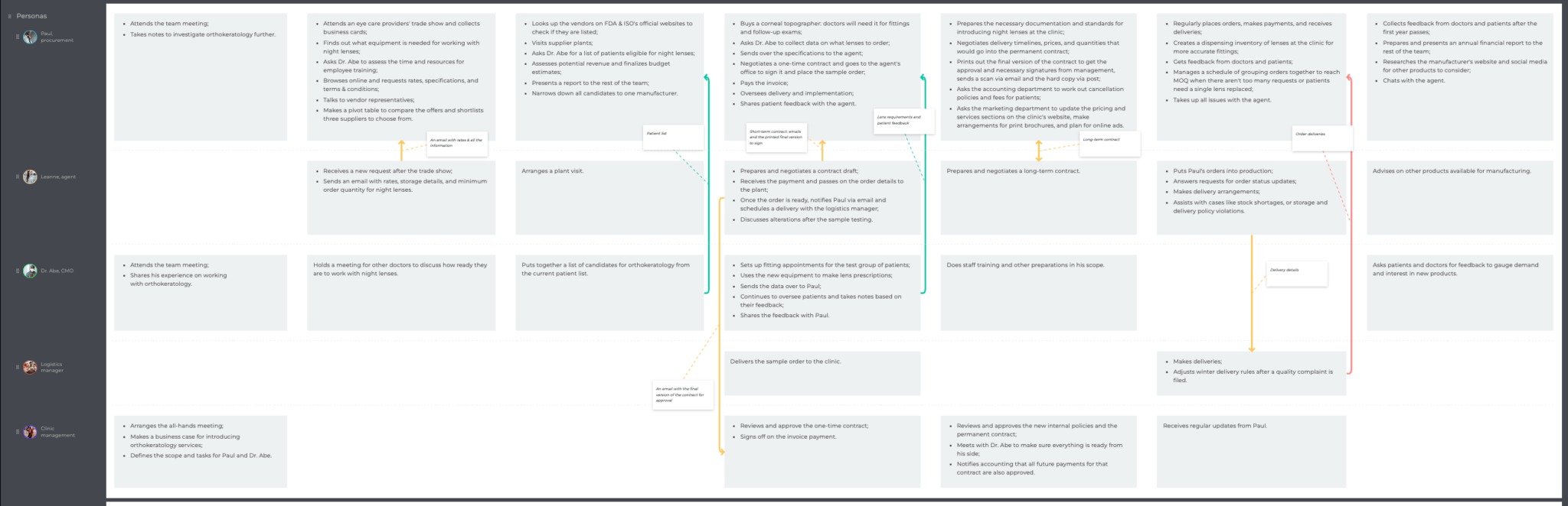 Top 10 customer journey map layers that lead to actionable maps