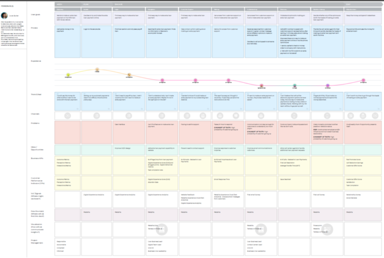 How to measure your customer journey performance