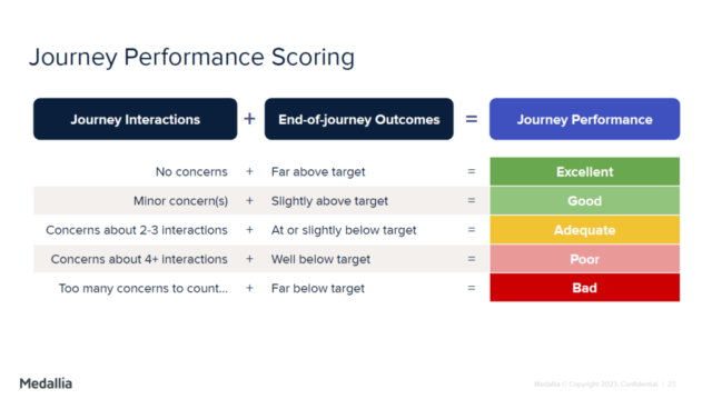 How to measure your customer journey performance