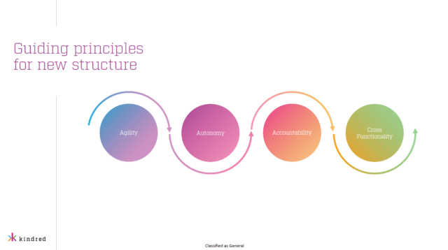 How to switch to journey centricity: Kindred's way