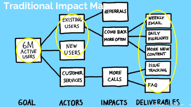 How to build customer-centric impact maps?