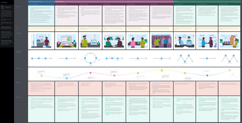 Customer Journey Mapping in Real Estate | How to Build a Home Buyers' CJM