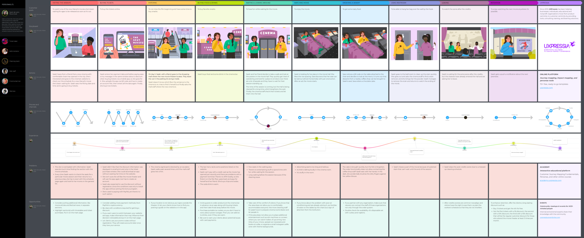How to build a cinema customer journey map | + free template