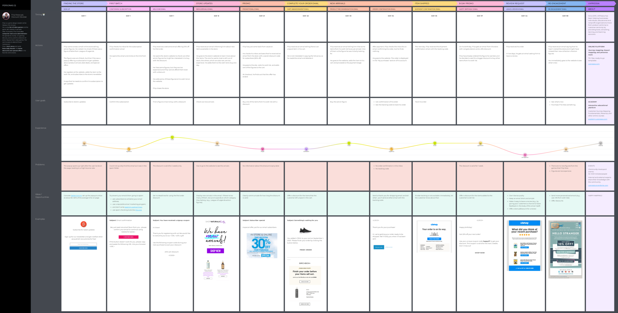 How to build a customer journey for email marketing campaigns