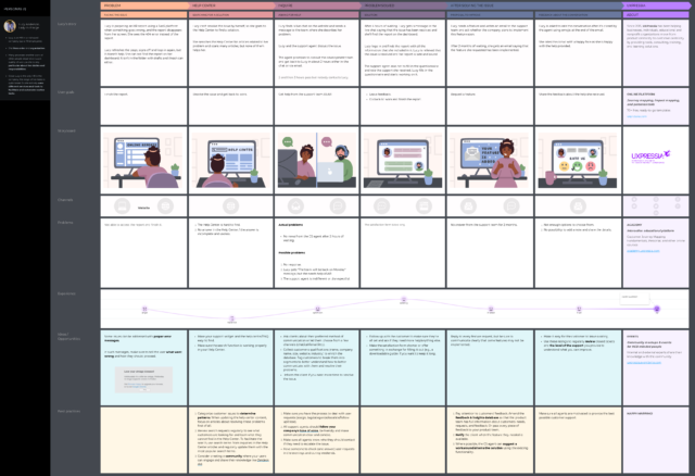 How to map a SaaS customer support journey | + free template