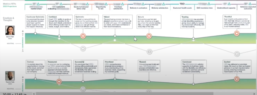 How to do strategic journey mapping: case study + tips