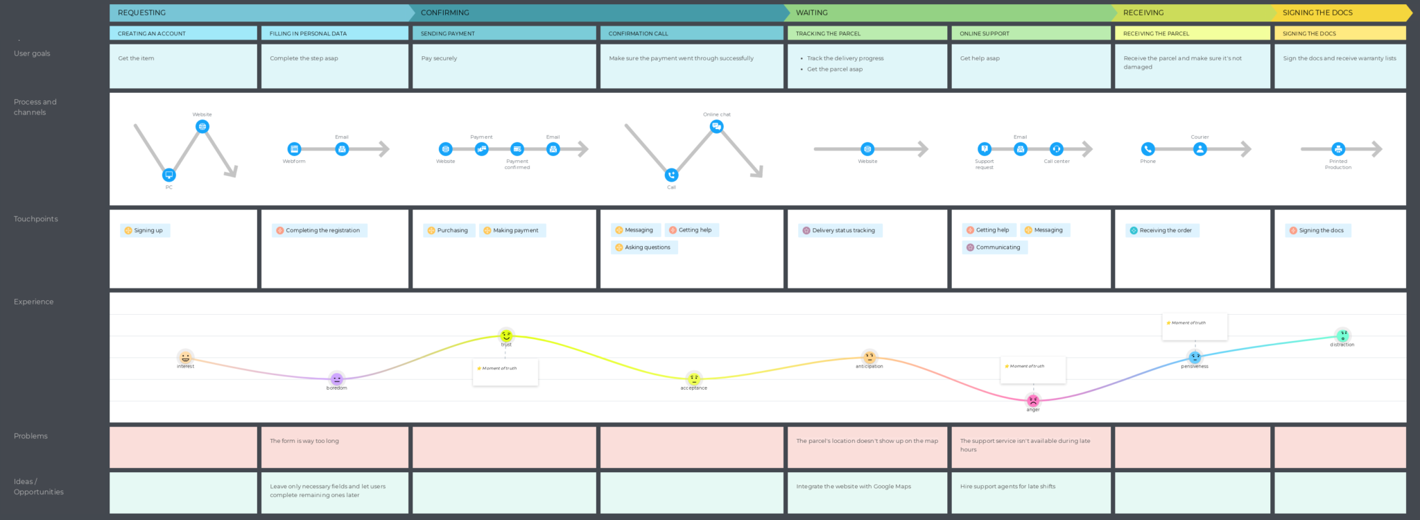 e-Commerce Customer Journey Mapping — Guide + Template