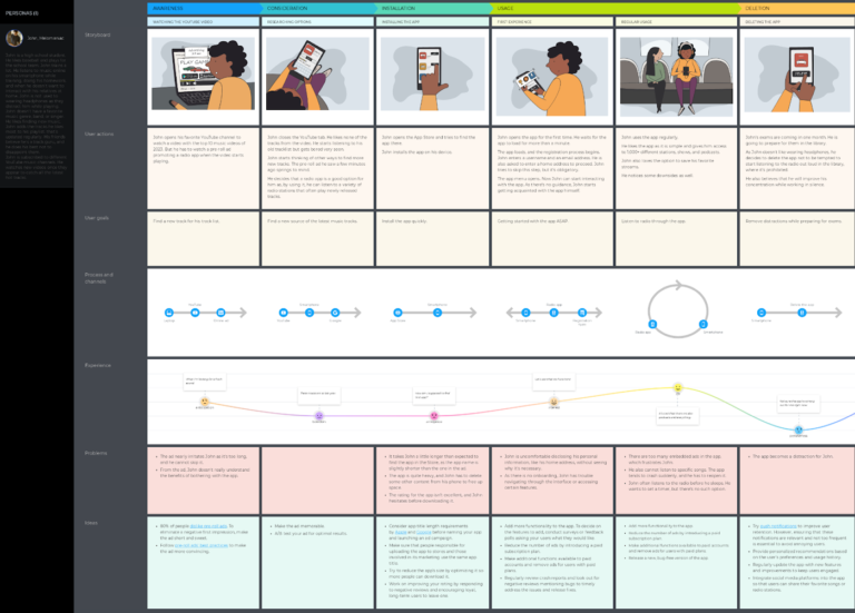How to Create a Customer Journey Map — Guide & Examples