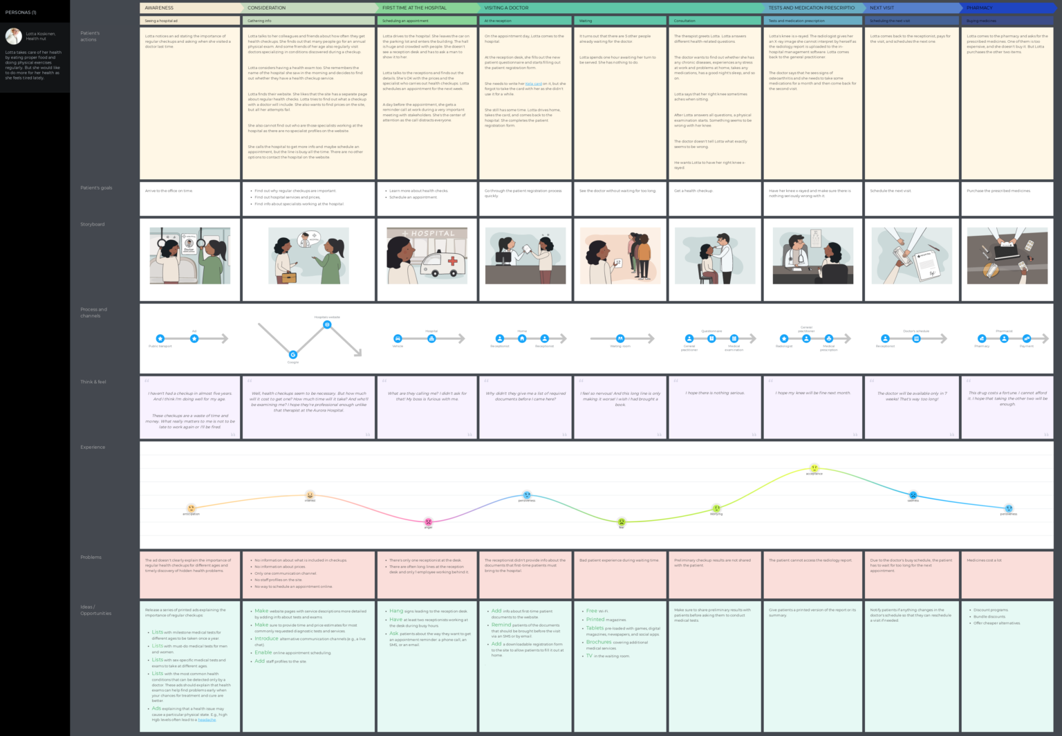 Patient Journey Mapping - How-To Guide for Healthcare