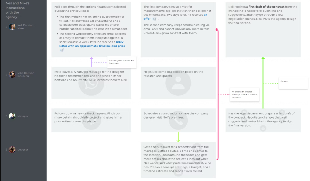 Make customer journey maps visual – UXPressia Blog