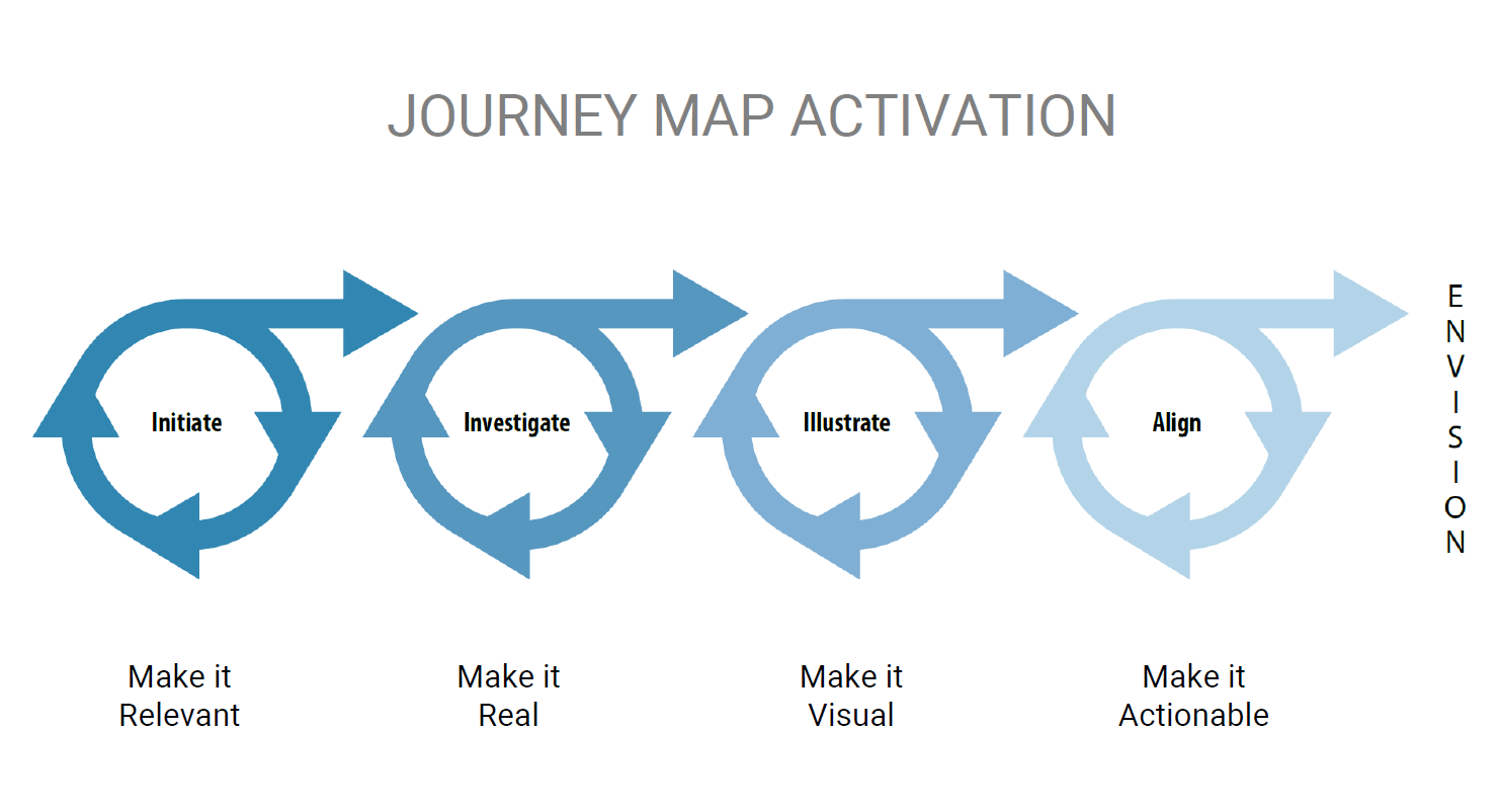 Journey Mapping Activation - A Four-Step Guide
