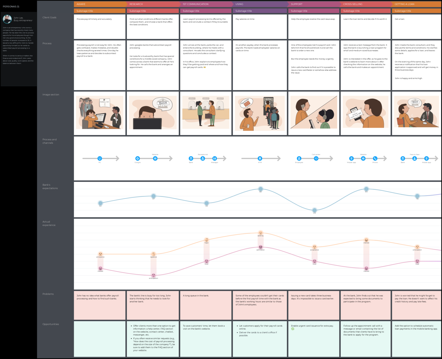Bank Customer Journey Map: How to Map + Free Template