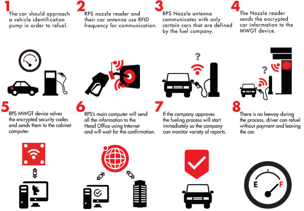 Customer Journey Map for Gas Station | Template - UXPressia