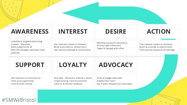 Customer Journey Map Template for Social Media | UXPressia